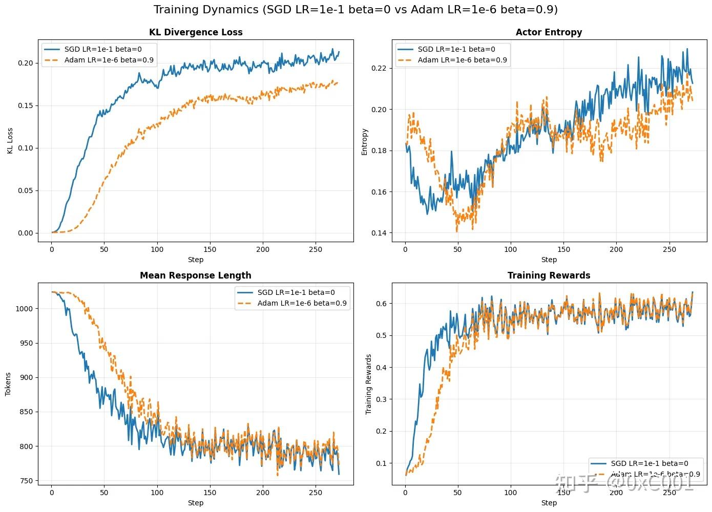 Who is Adam? 重新审视大模型 RLVR 阶段的优化器选择 - 知乎