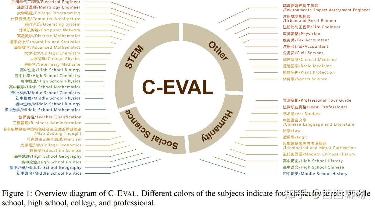 中文大语言模型评估基准：C-EVAL - 知乎