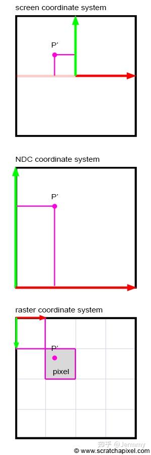 详解NeRF中的NDC ray space - 知乎