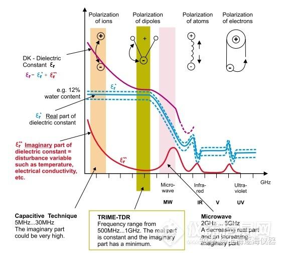 TRIME-GWs谷物水分测量原理 - 知乎