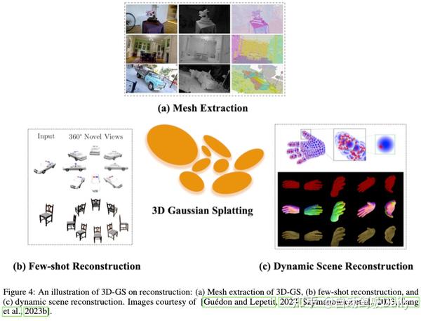 最新Gaussian Splatting综述！三维重建迈向3D GS新时代（复旦大学最新综述） - 知乎