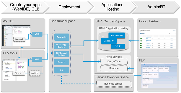 使用 SAP Cloud SDK 连接 OData 服务 - 知乎