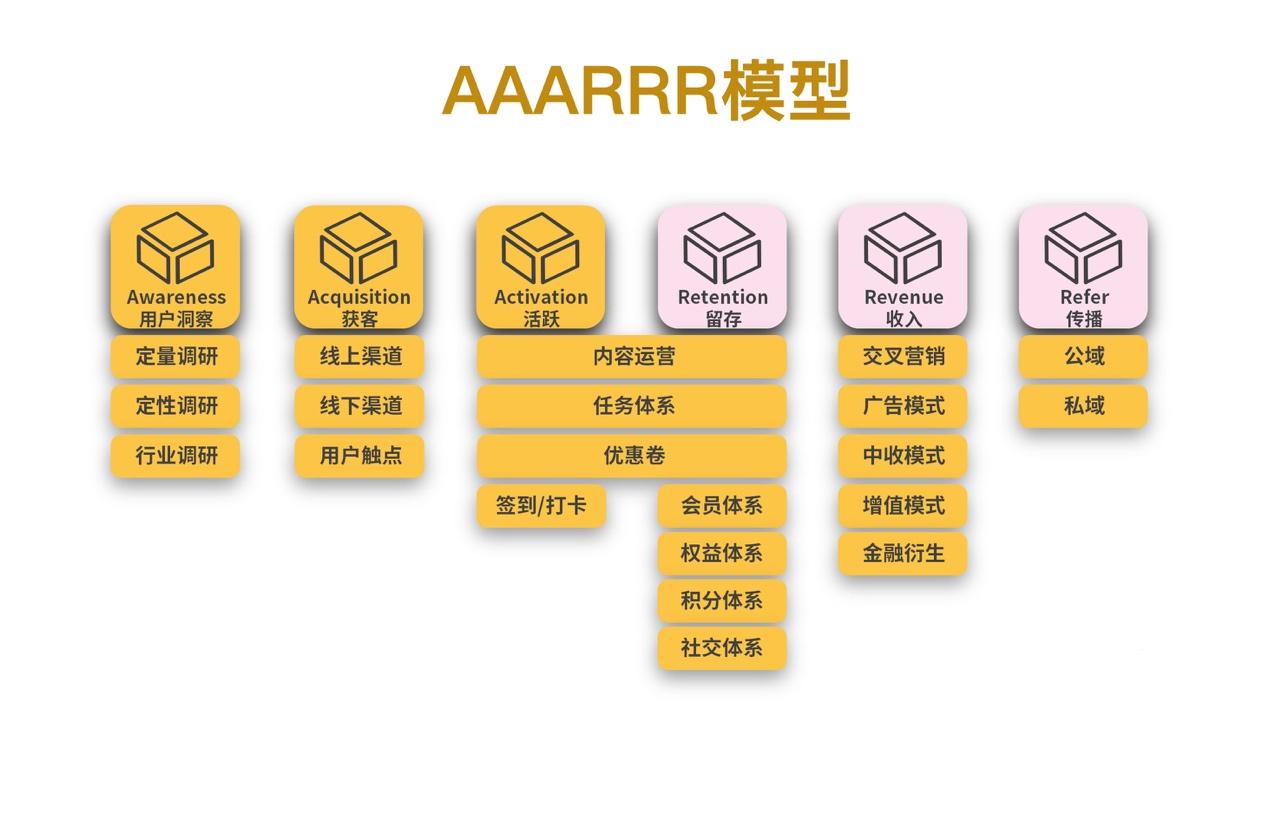 数据分析方法论之AARRR模型的升级AAARRR模型 - 知乎