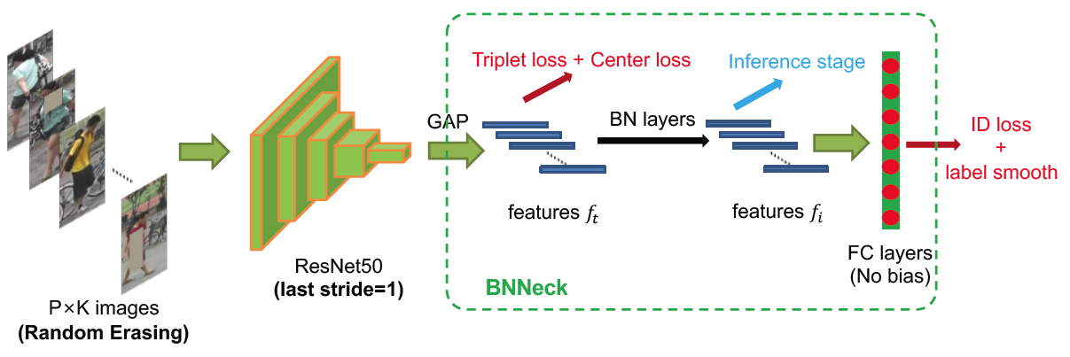 一个更加强力的ReID Baseline - 知乎