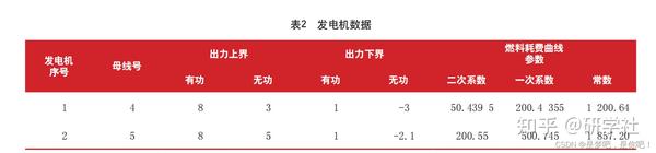 基于内点法求解最优潮流研究(matlab代码实现) 知乎