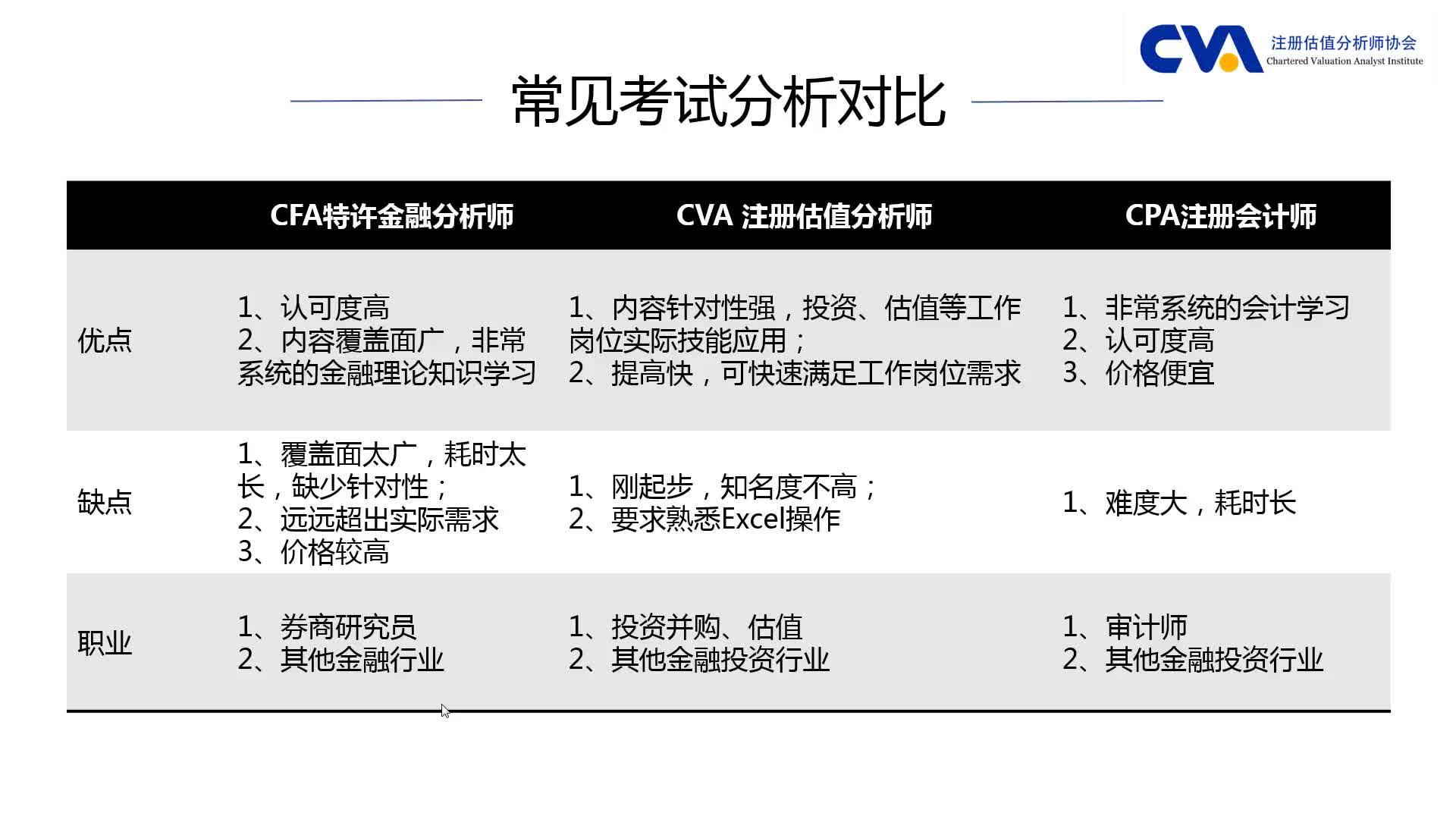 拆解金融三大证书 （CFA、CPA、CVA的最全面中肯分析） - 知乎