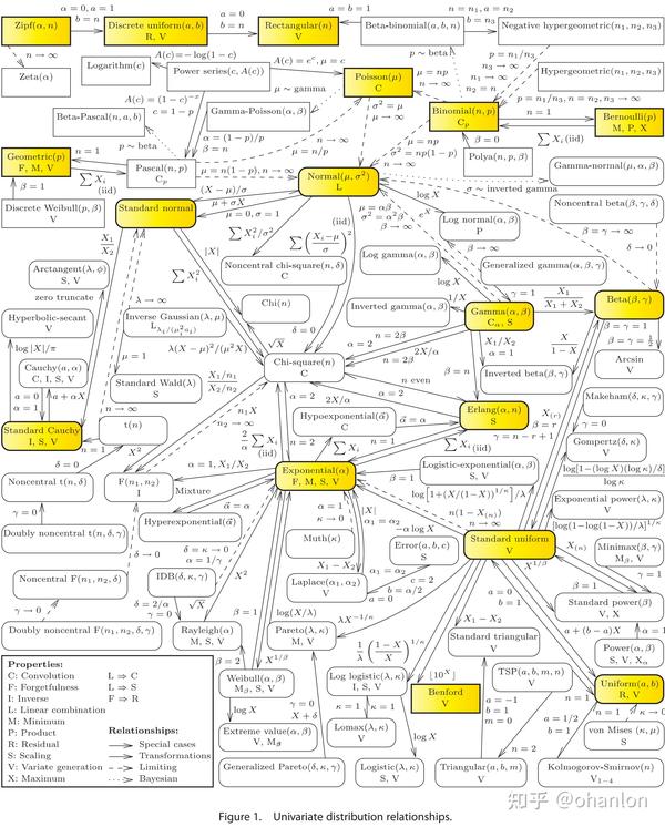 【概率论】各种概率分布汇总 - 知乎