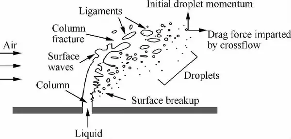 TransAT | 横向射流破碎雾化仿真模拟 - Lagomgom - 博客园