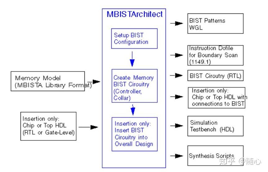 MBIST启动 - 知乎