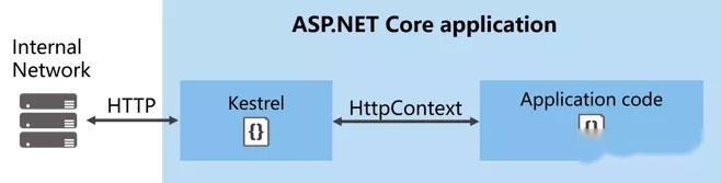 ASP.NET Core MVC 从入门到精通之HttpContext - 知乎
