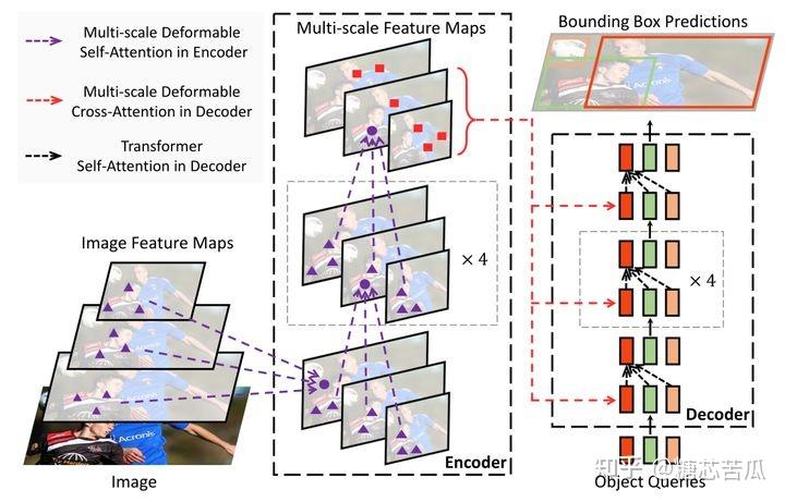 VIT，DETR，deformable DETR阅读笔记 - 知乎
