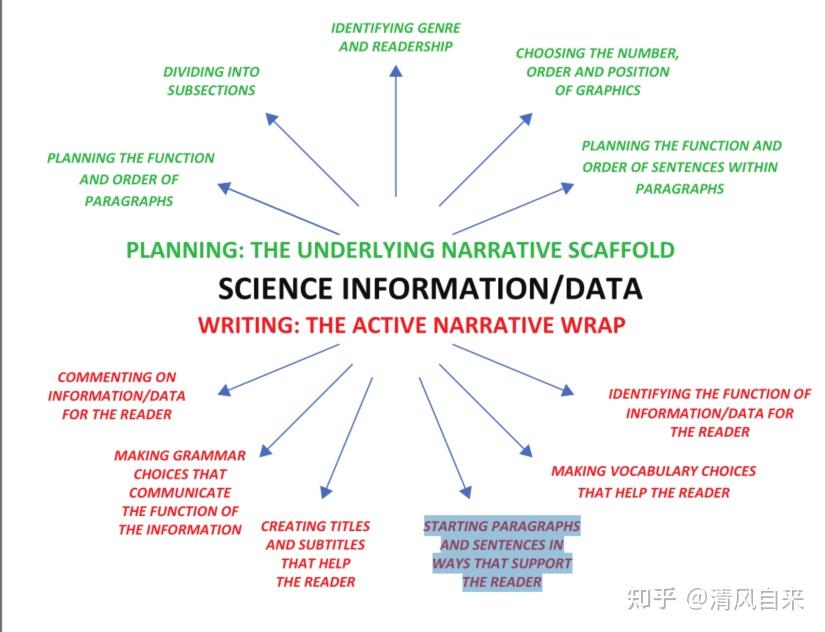 Science Research Writing—Introduction - 知乎