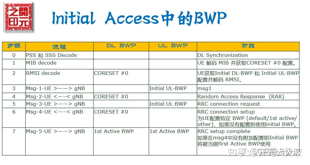 5G BWP - 知乎