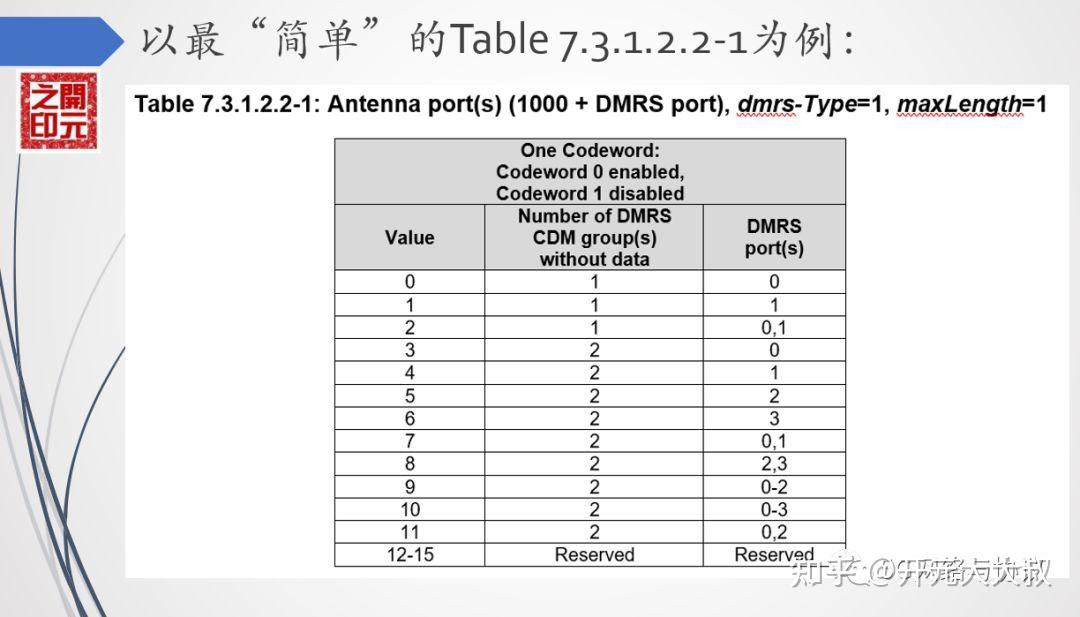 5G DMRS骨感小结（下半部分） - 知乎