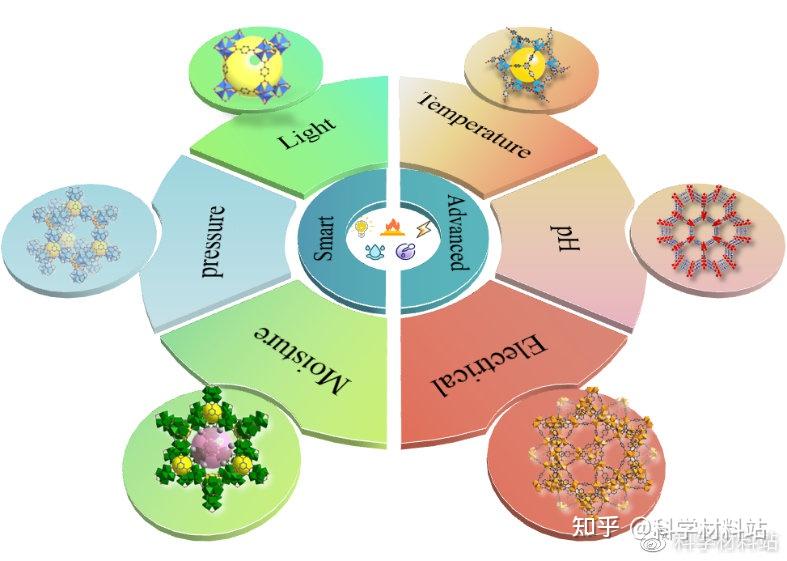 Materials Today综述：刺激响应金属有机框架材料及其先进应用 - 知乎