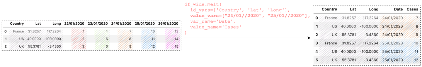 使用Pandas melt()重塑DataFrame - 知乎