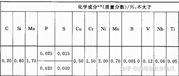 S690Q调质高强度结构钢S690Q钢板定轧S690Q化学性能S690Q欧标钢板 - 知乎