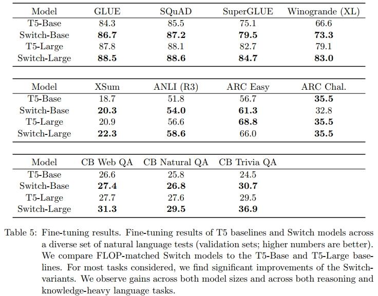 Switch Transformers: 通过简单高效的稀疏性扩展到万亿参数模型 - 知乎