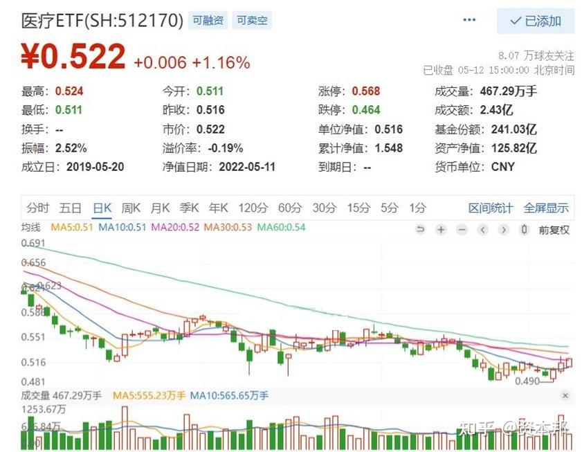 医疗ETF（512170）近期连续回暖，民生证券：医药医疗板块延续高增长态势，底部位置蓄势待发！ - 知乎