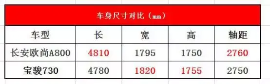 八万元预算 长安欧尚A800 1.6L、宝骏730 1.5L怎么选？ - 知乎