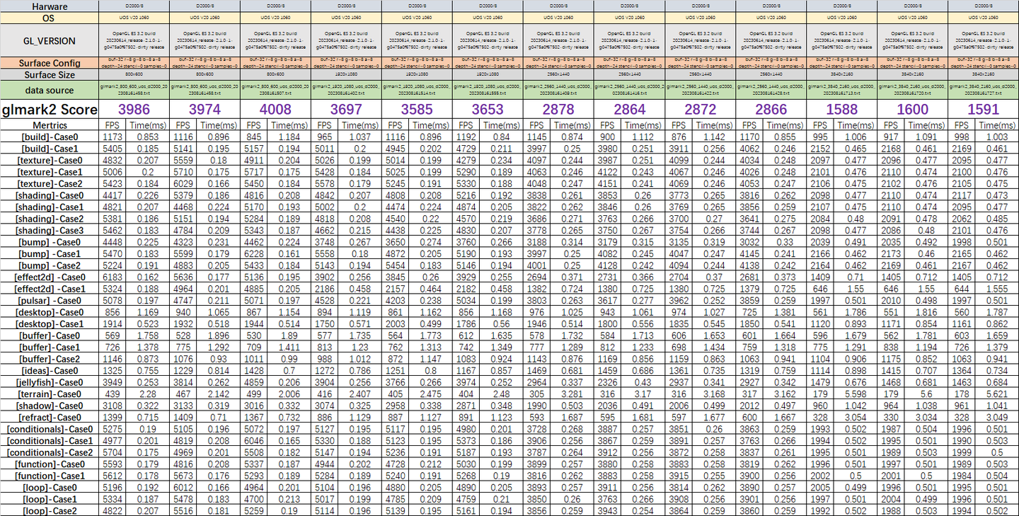 FT-D2000 / 8core- glmark2 benchmark - 知乎