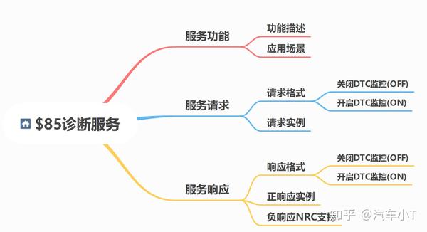 UDS服务基础篇之85服务 - 知乎
