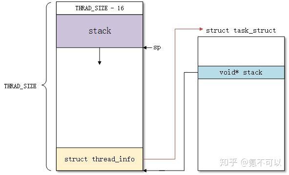 Linux 进程内核栈 知乎 