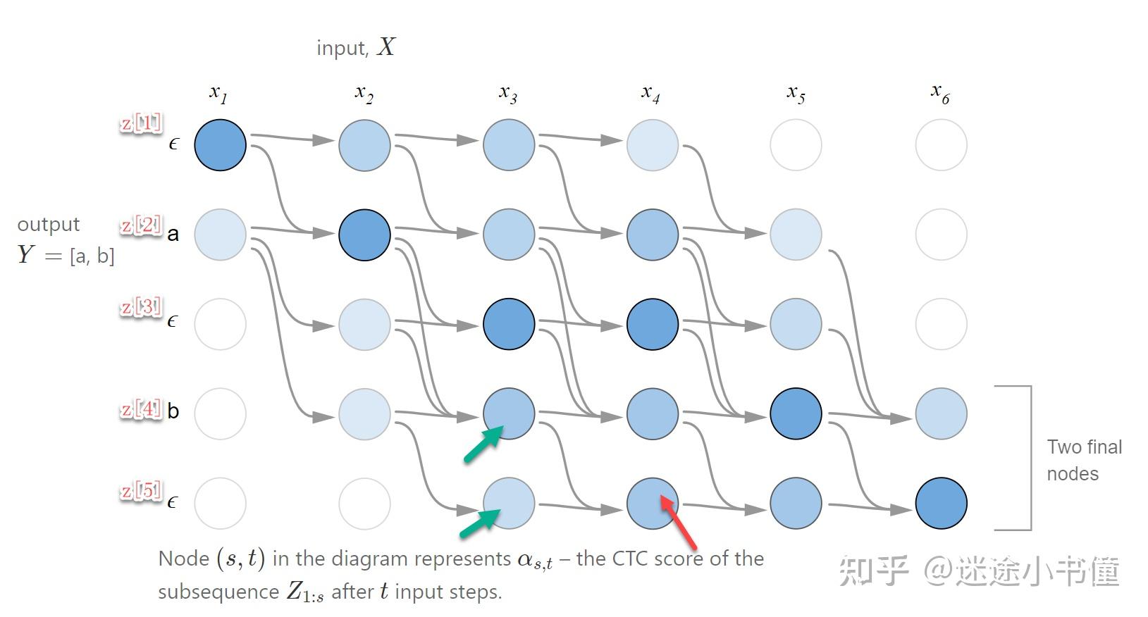 [细读经典]肝：到底啥是CTC?代码咋实现的？ - 知乎