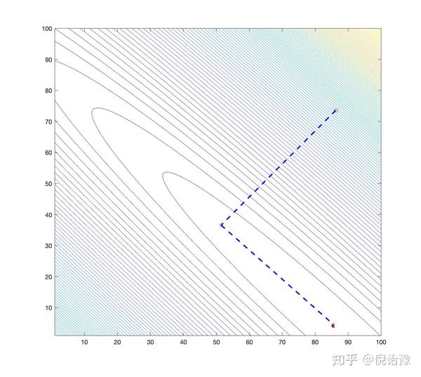 MKL BLAS实现Steepest Descent - 知乎