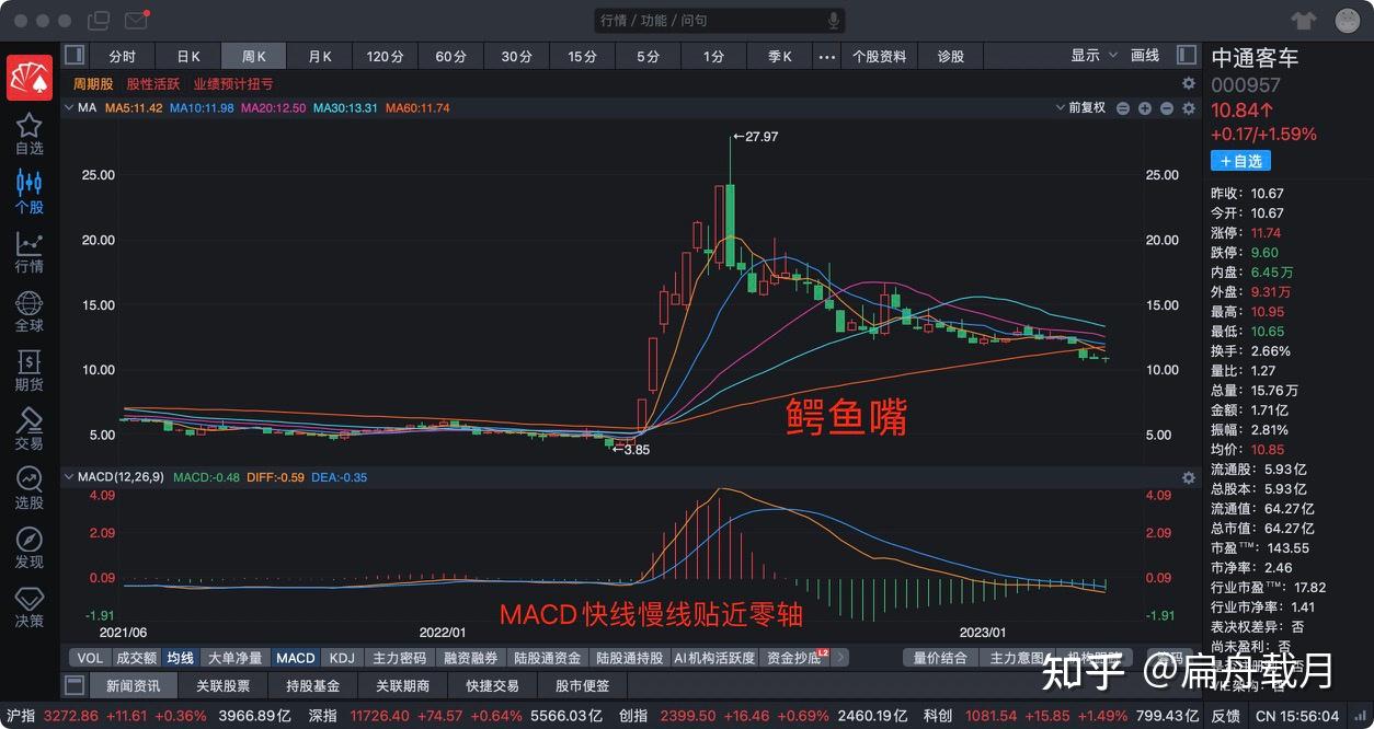 股票MACD指数讲解（知乎完整版） - 知乎
