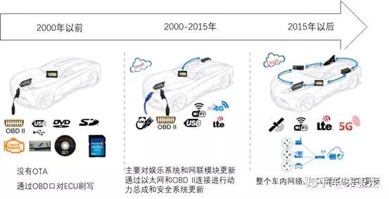 聊聊智能汽车的OTA架构 - 知乎
