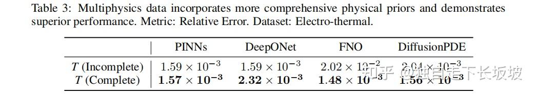 [Nips25] Multiphysics Bench：PDE多物理场耦合仿真benchmark - 知乎