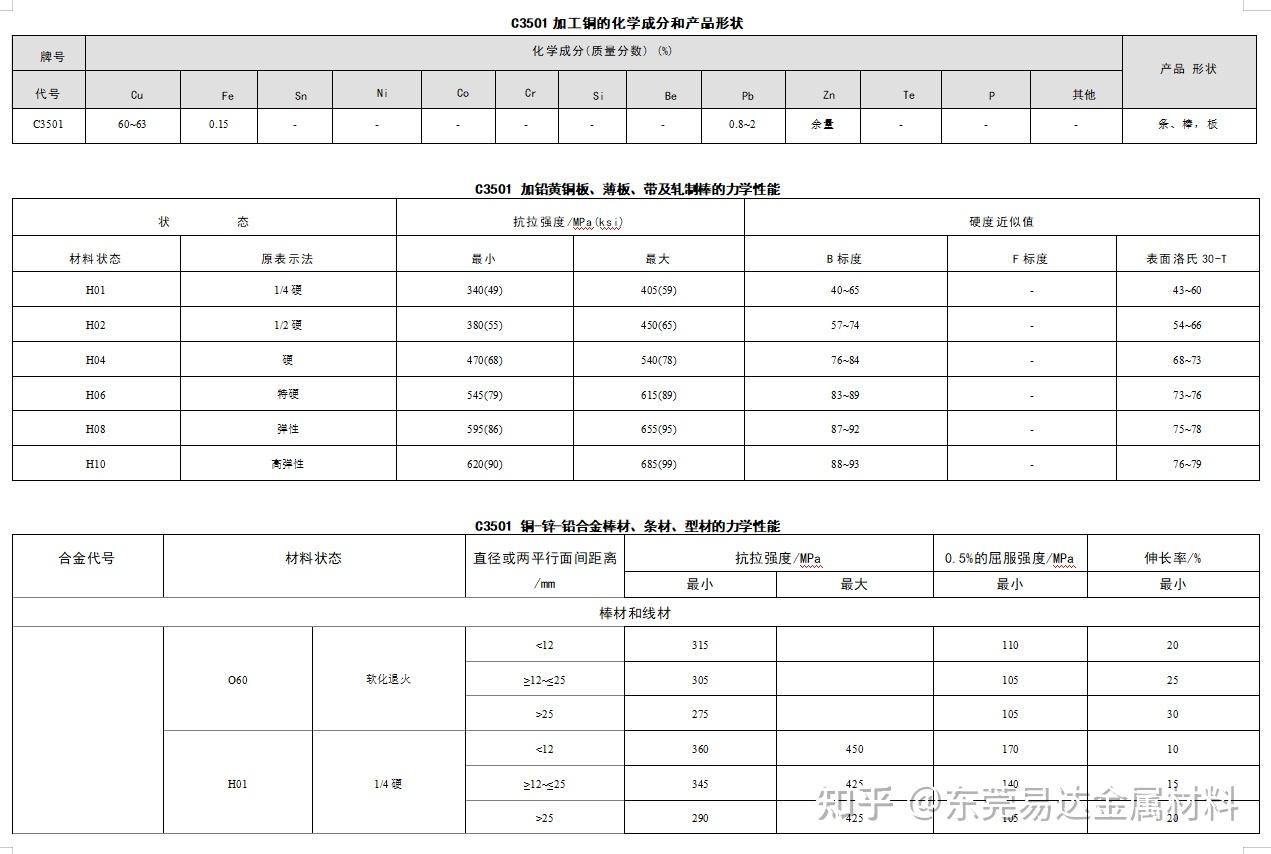 C3501 中铅黄铜-化学成份/力学性能 - 知乎