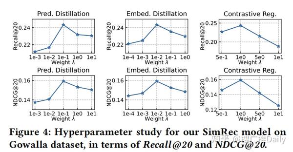 WWW23| SimRec：蒸馏学习改进图协同过滤 - 知乎