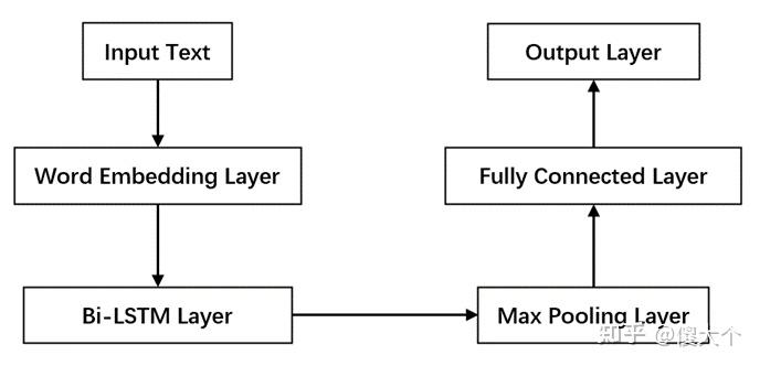 文本分类笔记：TextCNN、TextRNN、Bi-LSTM和BERT - 知乎