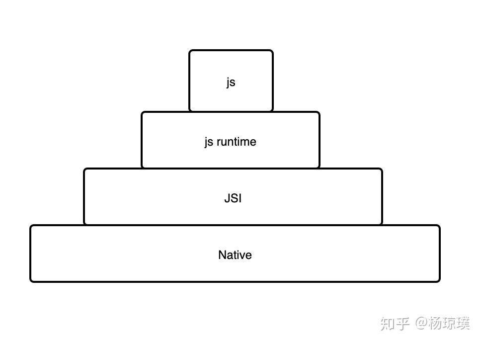 从 react-native 的 js 和 native 通讯看看 JSI 是什么 - 知乎