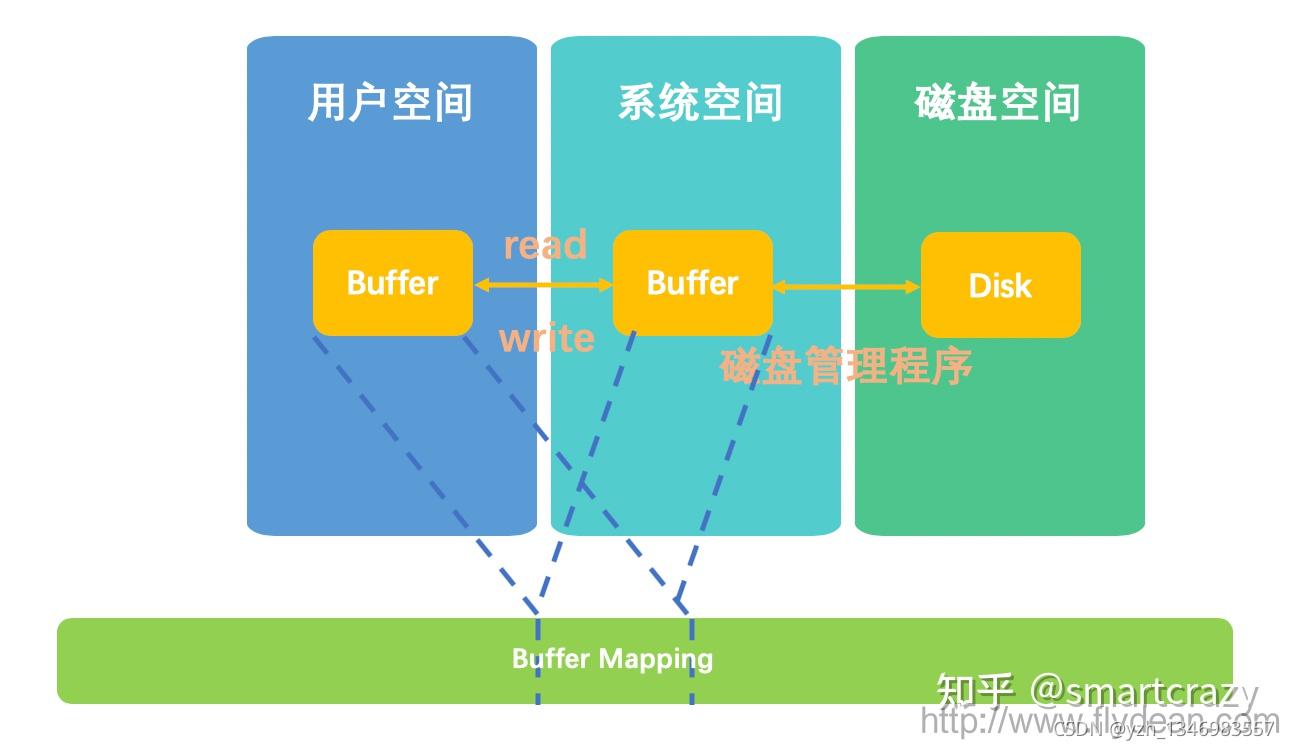 理解 MappedByteBuffer 及其实现类 DirectByteBuffer - 知乎