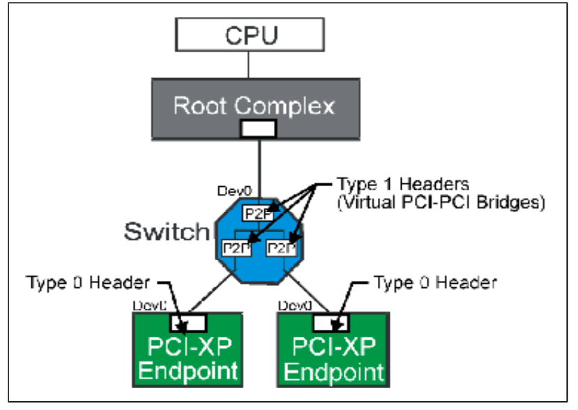 使用Xilinx IP核进行PCIE开发学习笔记（三）TLP路由篇 - 知乎