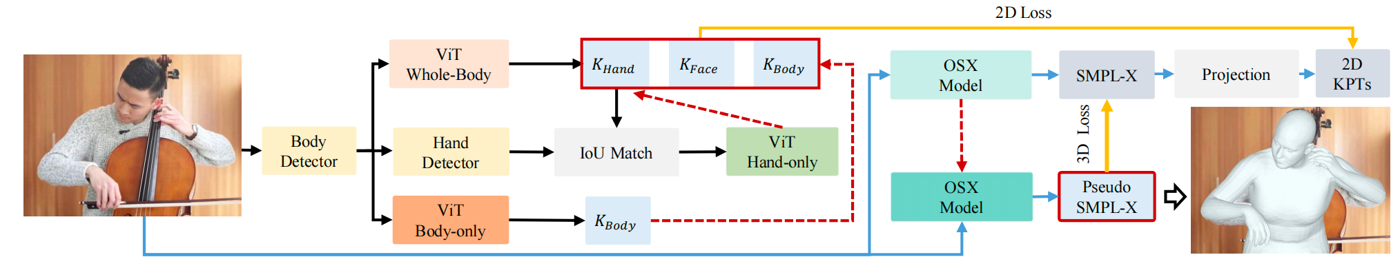[CVPR2023] IDEA与清华提出首个一阶段3D全身人体网格重建算法 - 知乎