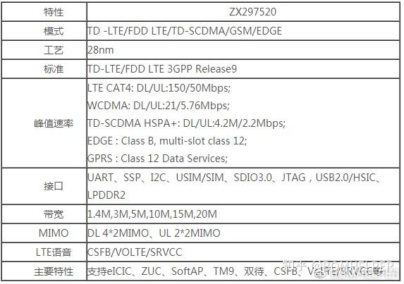 支持中国芯专题：中兴微|SANECHIPS - 知乎