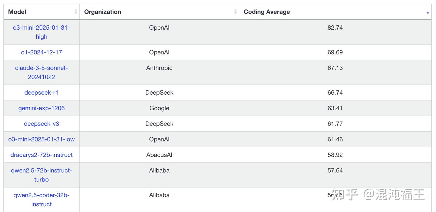 大模型o3-mini/r1/o1/sonnet3.5 编码实战能力对比 - 知乎