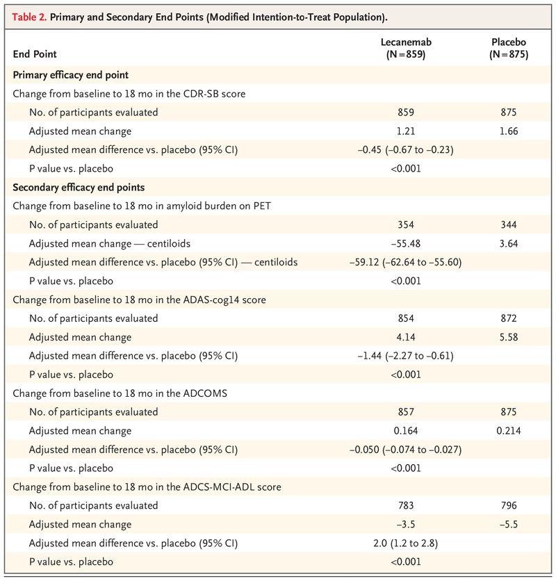 NEJM重磅：Lecanemab治疗早期阿尔茨海默病的三期临床实验结果 - 知乎