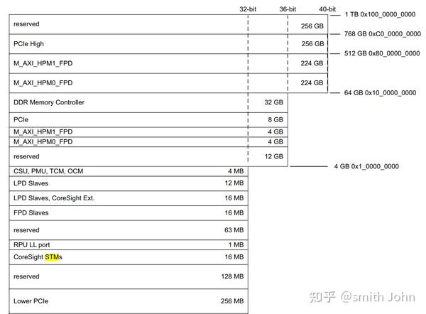 【vivado Ip】zynq Ultrascale Mpsoc Processing System 知乎