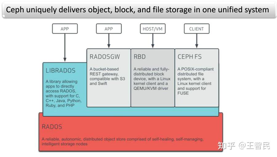 OpenStack源代码分析 - 知乎