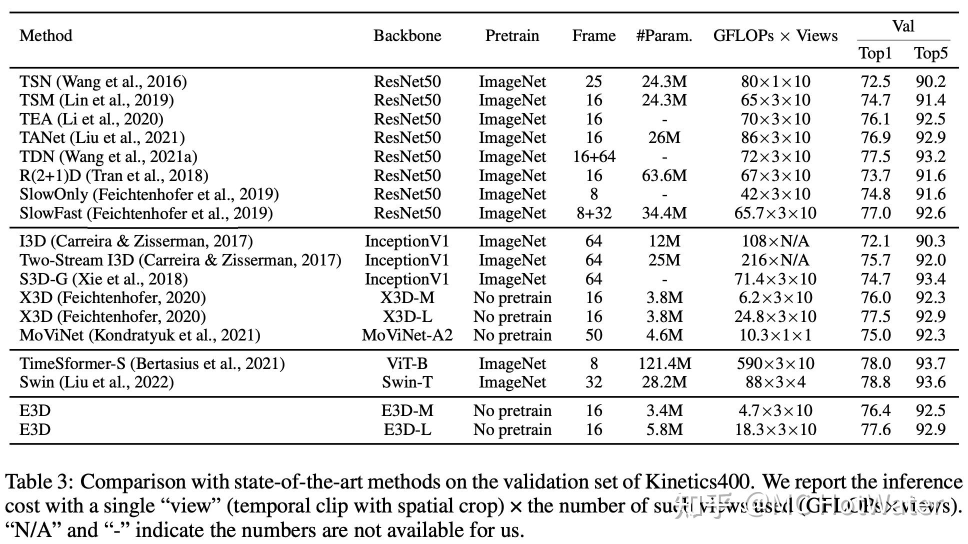 【ICLR2023】基于时空熵最大化的高效视频识别3DCNN网络（E3D） - 知乎