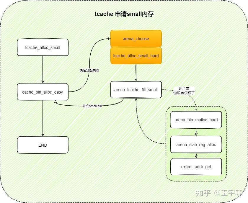 图解 jemalloc - 5.2.1 版本 - 知乎