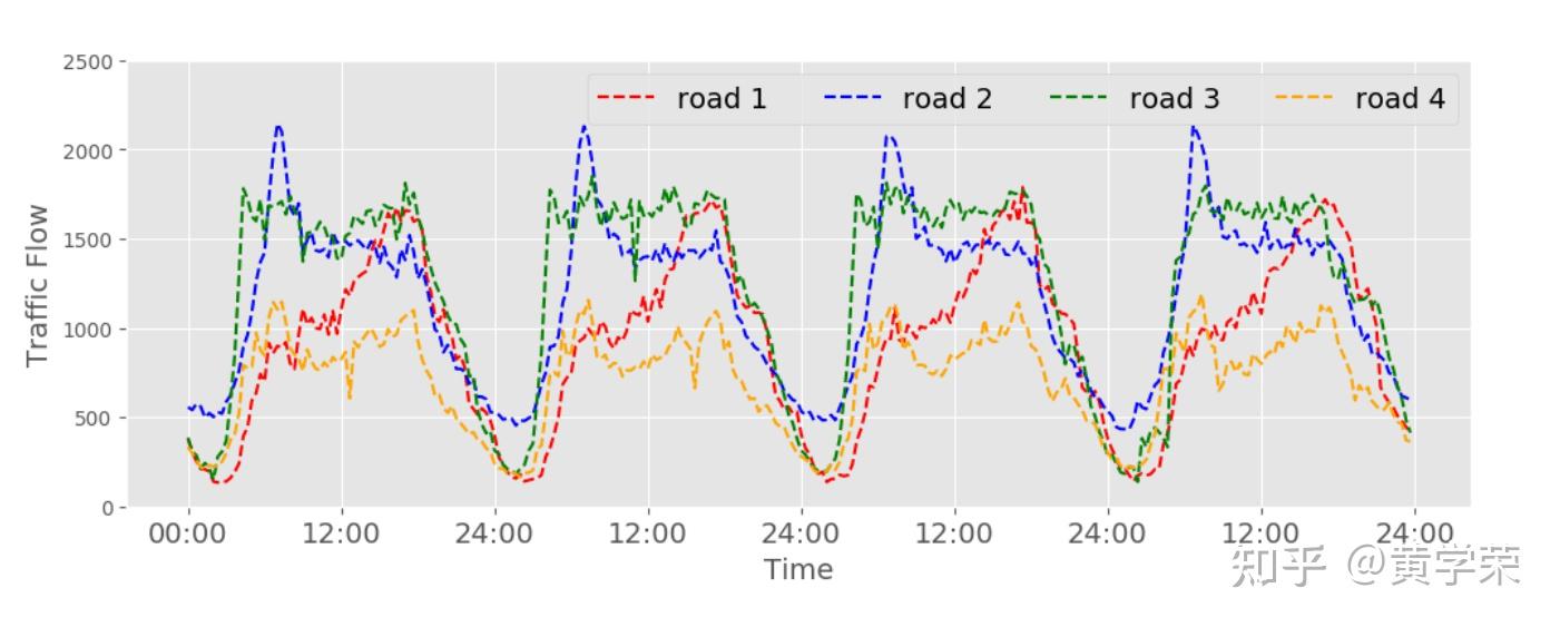 交通时空数据预测——AGCRN - 知乎