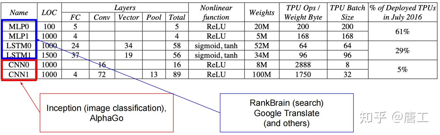 AI芯片概览——神经网络硬件，GPU/TPU/DPU/M1/Dojo，数据中心加速技术 - 知乎