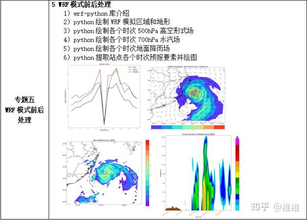 气象全集 高精度气象模拟软件wrfweather Research Forecasting 知乎 
