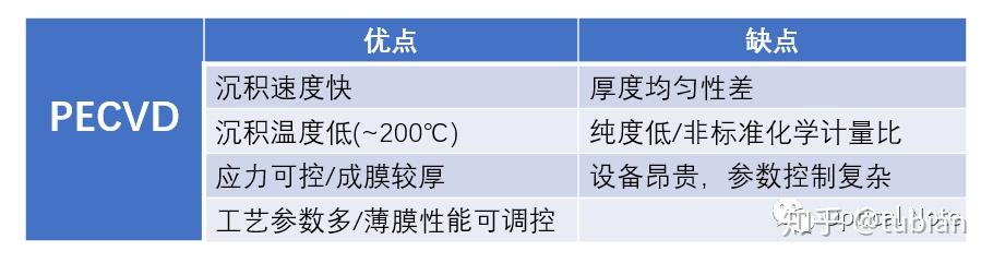 Y1D32—LPCVD与PECVD氮化硅波导 - 知乎